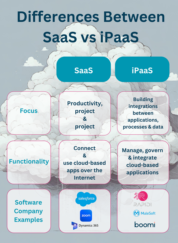 SaaS vs iPaas: What You Need To Know About Both Technologies