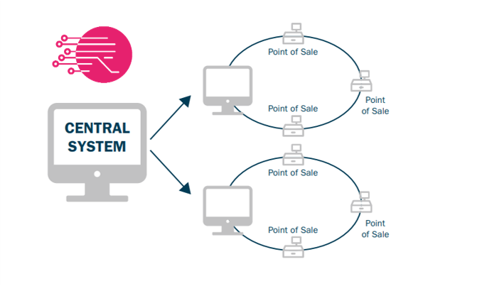 Data Replication Solutions