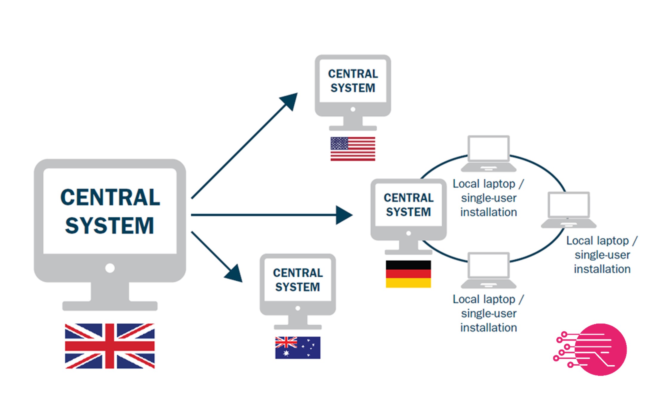 The Ultimate Guide to Data Replication l Rapidi Data Replication