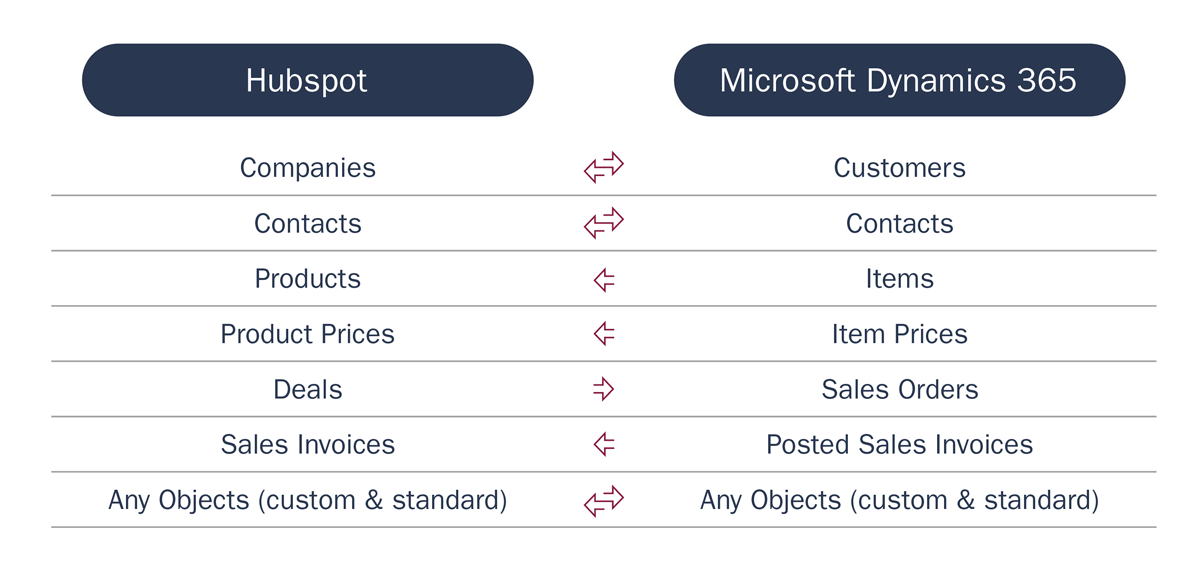 Webinar: HubSpot - MS Dynamics 365 Business Central Integration Solution