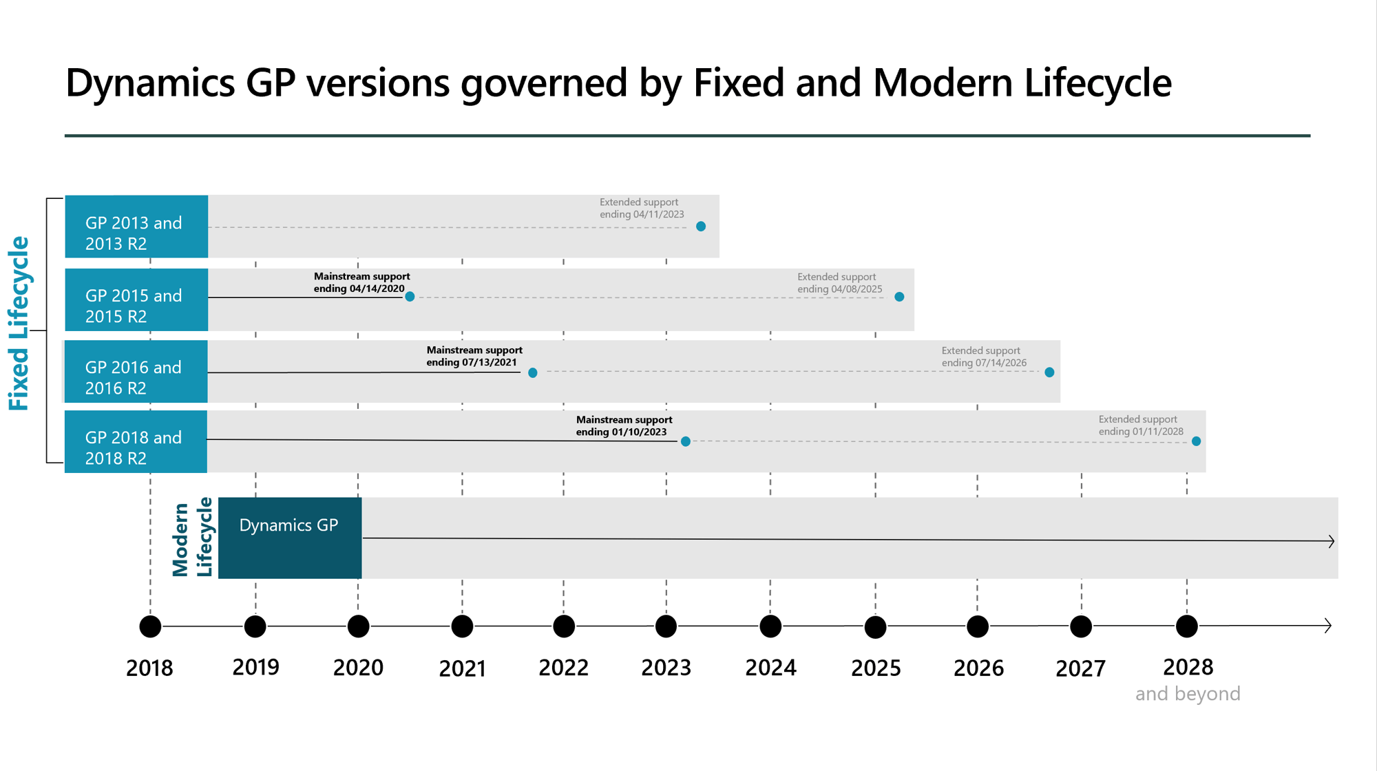 MS Dynamics GP end of life - what about integration? Rapidi can help!