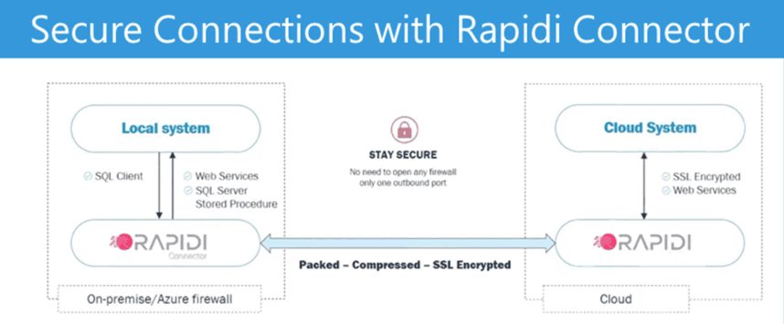 CDM Example | Common Data Model | Dataverse | Rapidi